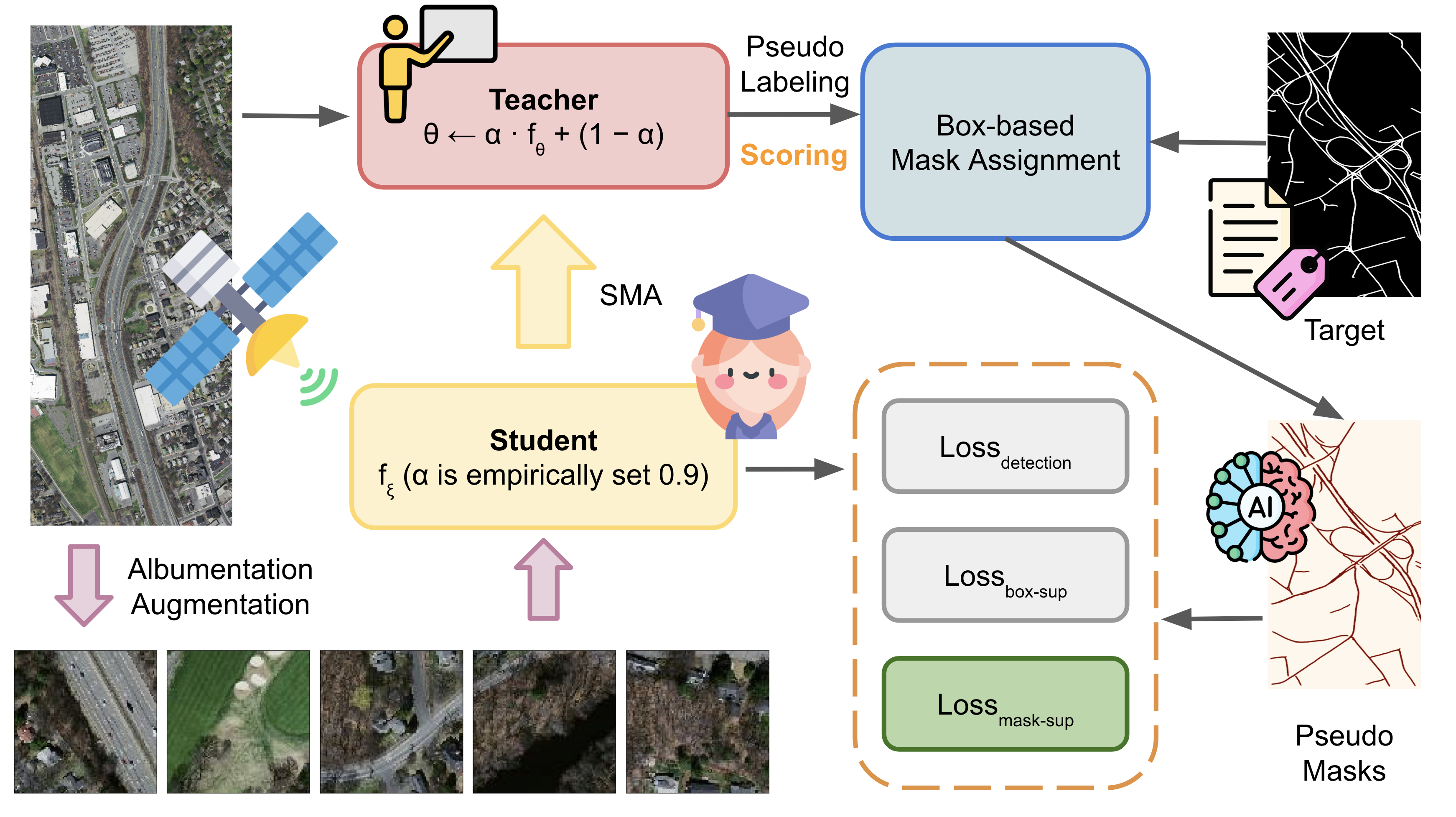 GuidedBox: A segmentation-guided box teacher-student approach for weakly supervised road ...